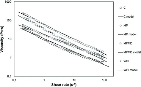Viscosity Profiles Of The Different Samples Along The Pseudoplastic Download Scientific Diagram
