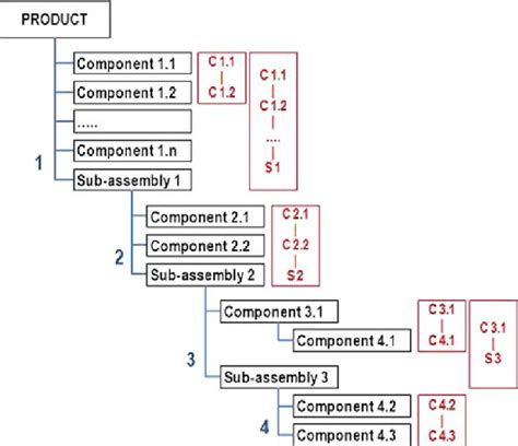 Product Assembly Liaison Graph Download Scientific Diagram