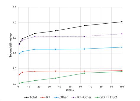 Gpu Weak Scaling Of A 288 3 Dataset For Rts And Other Muram Routines