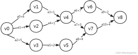 【数据结构基础】图 Aoe And 关键路径如下aoe图 Csdn博客 【数据结构基础】图 Aoe And 关键路径如下aoe图 Csdn博客