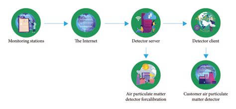 Detection Of Particle Concentration And Particle Size Download Scientific Diagram