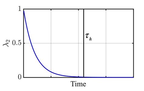 Example Of Second Largest Eigenvalue Convergence For Some P The