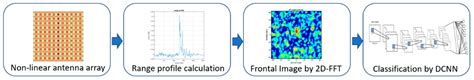 Target Classification Using Frontal Images Measured By 77 Ghz Fmcw Radar Through Dcnn