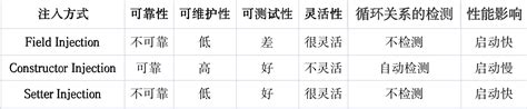 为什么idea不推荐你使用 autowired ？` autowired`注解相信每个spring开发者都不陌生了！在d 掘金