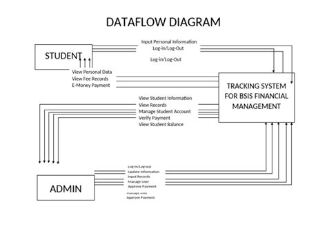 dataflow diagram pdf