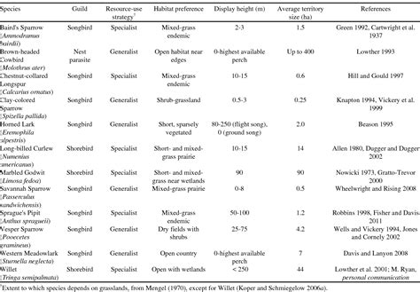 Table 1 From Grassland Bird Responses To Three Edge Types In A Fragmented Mixed Grass Prairie