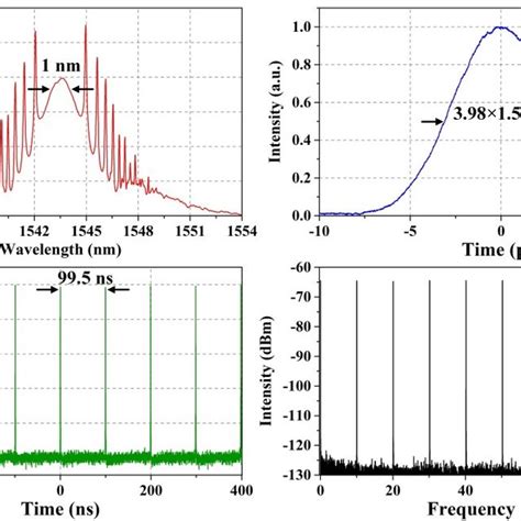 Cs In Cw Direction A Optical Spectrum B Autocorrelation Trace