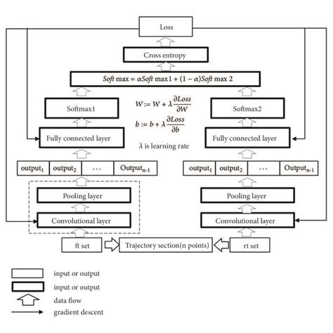 Dummy Trajectory Detection Model Framework Based On Cnn Download Scientific Diagram