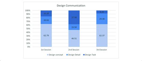 Design Communication Download Scientific Diagram