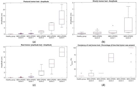 Boxplots Of The Total Amplitude Of The Postural A Kinetic B And