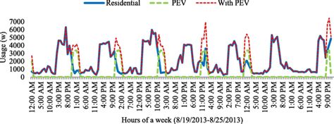 sample weekly usage patterns of a customer download scientific diagram