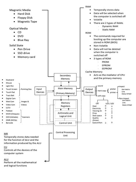 Grade 11 Ict Short Note Pdf Computer Data Storage Random Access