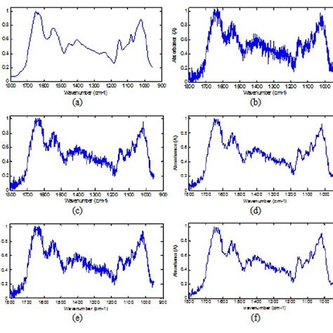 Resultant Ftir Spectrum 1 After Applying A Original Spectrum 1 B Download Scientific