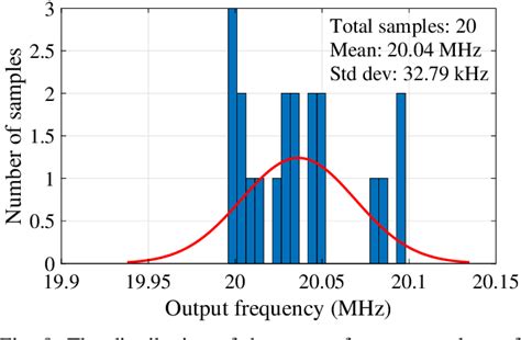 Figure 8 From Low Power Frequency Locked Loop Circuit With Static Frequency Offset Cancellation