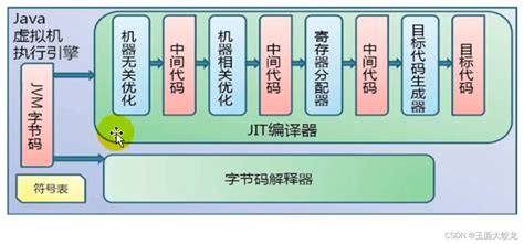jvm学习（十二）：执行引擎 java 执行引擎 csdn博客