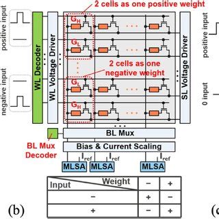 DNN IMC mapping schemes a Naïve IMC with weight and input b Download Scientific