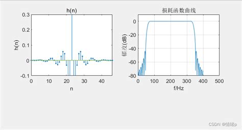 设计线性相位高通fir滤波器 使用 Fir1函数设计线性相位高通 Fir 滤波器。要求通带截止频率为 06π Rad Csdn博客