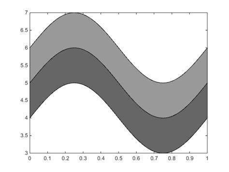 Matlab Plotting Between Two Curved Lines Stack Overflow