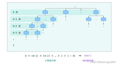c 数据结构与算法图解 时间复杂度 执行次数和时间复杂度的关系 csdn博客
