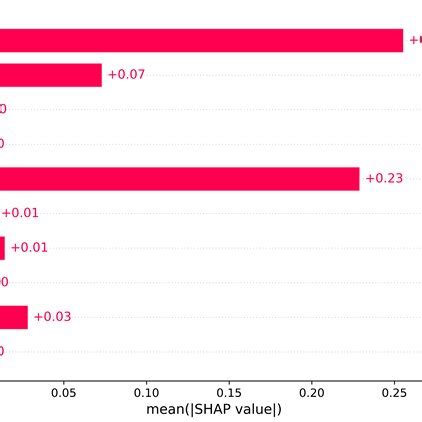 Feature Importance Using SHAP Values Download Scientific Diagram