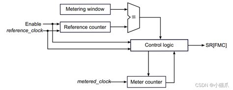 小猫爪：s32k3学习笔记13 s32k3之cmu clock monitor unit csdn博客