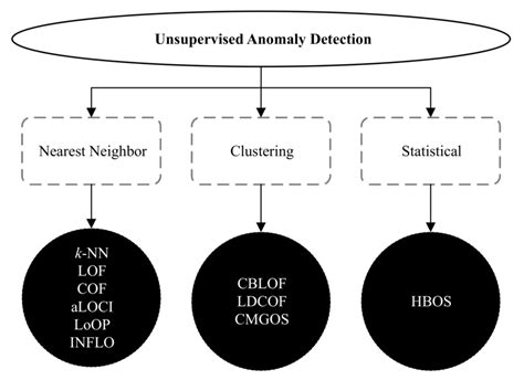 A Taxonomy Of Unsupervised Anomaly Detection Techniques Download Scientific Diagram