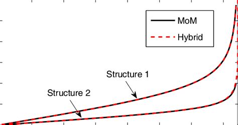 Input Impedances Of Both Structures And Against Frequency Download Scientific Diagram