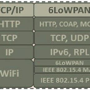 2 Some IoT Standards And Initiatives Download Scientific Diagram