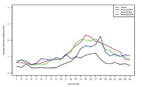 Object Based Verification Of Radar Data Assimilation Experiments Where