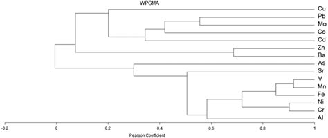 Dendrogram Illustrating Clustering Of PTEs Concentrations In Zahedan