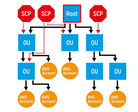 aws applying security control policies scps by sumit k aws tip