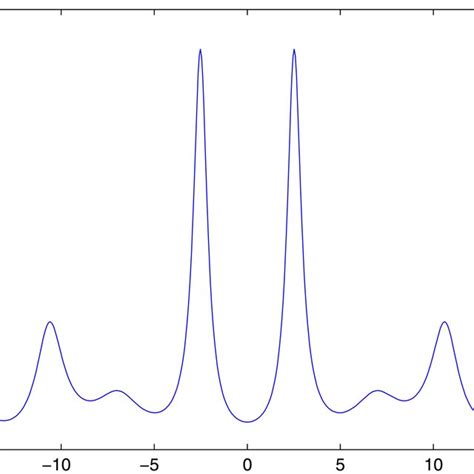 Curve Of The Almost Periodic Function F Colour Figure Can Be Viewed At