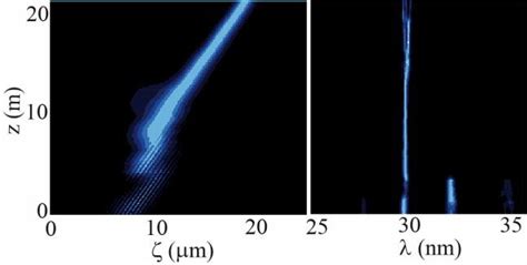 Normalized Longitudinal Profile Of The Radiation Power As A Function Of Download Scientific
