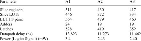 Comparison Of Fir Differentiator Architectures Download Scientific Diagram