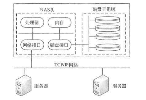 网络存储技术、网络接入技术的基本概念和相关知识 不念博客
