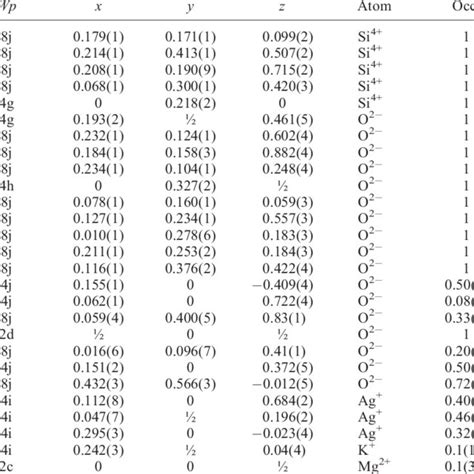 Atomic Coordinates Occupancies And Isotropic Thermal Displacement