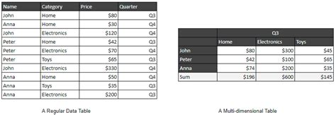 A Comprehensive Guide To Multi Dimensional Tables