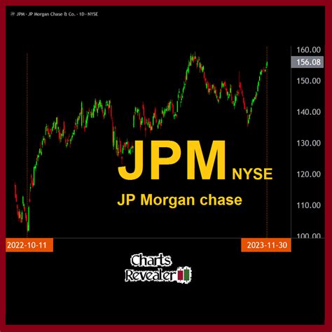 Highest Corrolation For Jpms Chart Jp Morgan Chase Nyse And The