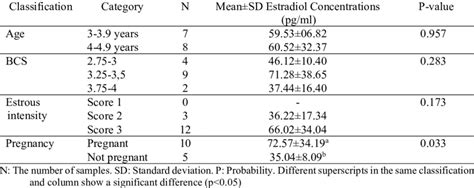 Estradiol Concentrations During Estrous In Dairy Cows Download