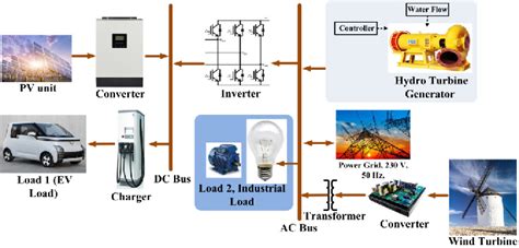 Figure From Different Droop Control Based PV Wind Hydro Grid Connected Microgrid Under
