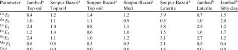 Enrichment Factor E F And Geoaccumulation Index I Geo Values For