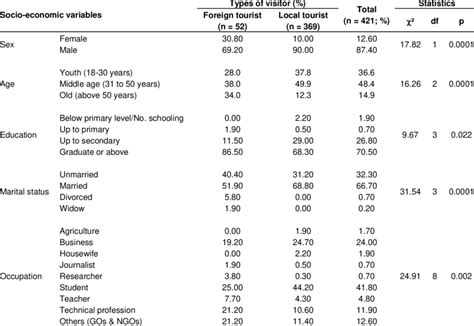 Socio Economic Data Obtained From Interviews Of Visitors In Sundarban Download Scientific