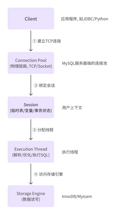 Mysql中连接、会话和执行线程之间关系mysql 会话 Csdn博客 Mysql中连接、会话和执行线程之间关系mysql 会话 Csdn博客