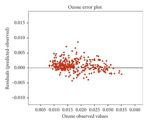 A Pcs Svr Rbf Forecasting Errors Plotted Against Observed Ozone