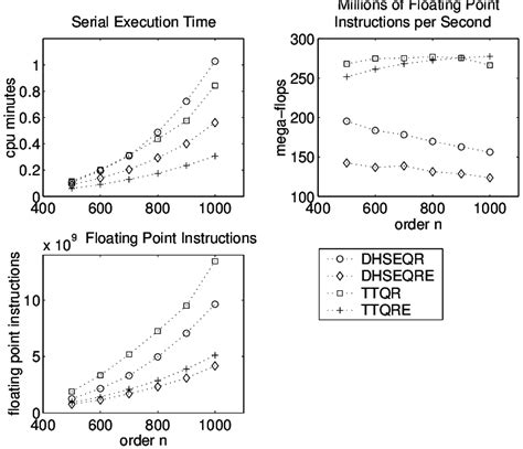 Serial Cpu Execution Time Rate Of Floating Point Instruction