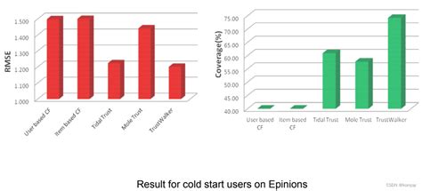 第四章 基于社交网络的推荐系统社交网络推荐系统 Csdn博客