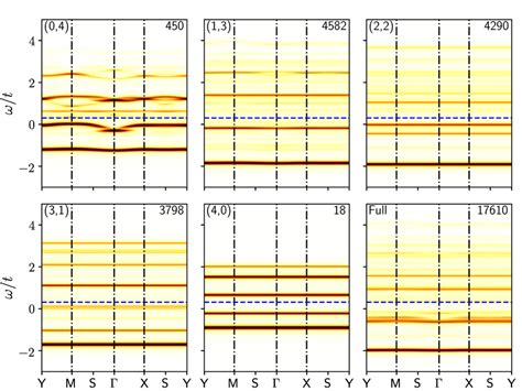 the full and partial spectral functions a k ω for the φ π 6 phase