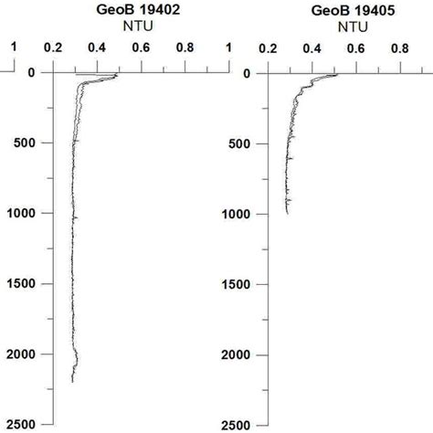 13 Depth Profile Of Turbidity Ntu Natural Turbidity Units Acquired Download Scientific