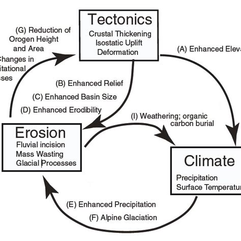 1 Interactions And Feedbacks Pathways For Tectonics Climate And Download Scientific Diagram
