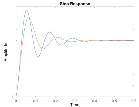 Solved We Have A Closed Loop System With A Pid Controller As